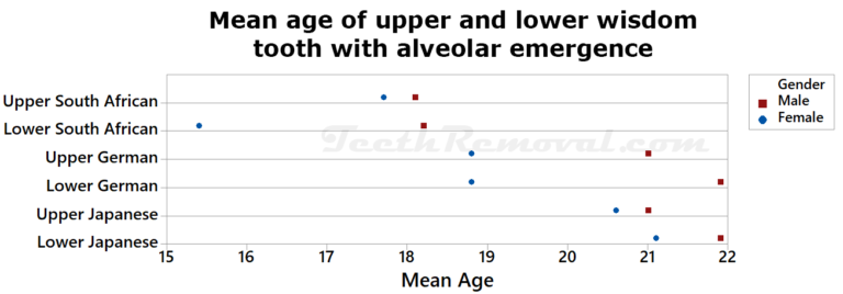 Forensic Age Estimation using Wisdom Teeth - TeethRemoval.com