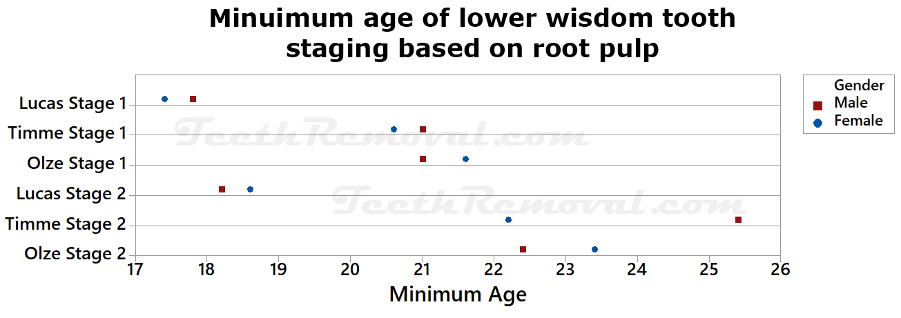 Proving a Person is Older than 18 Years Based on the Periodontal Space ...